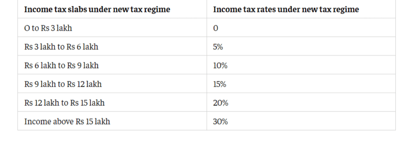 Income Tax (ITR) for Freelancers in India - 2024 Guide